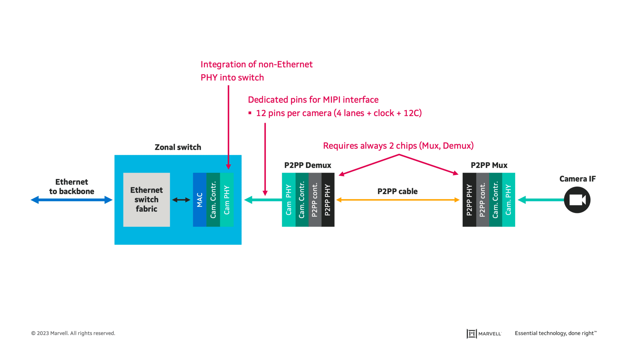 IEEE SA - Ethernet Camera Bridge for Software-Defined Vehicles